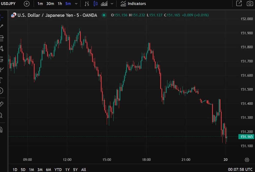 USD/JPY falling away again. Meanwhile 10-year JGB yield hits highest since November 2009 ...